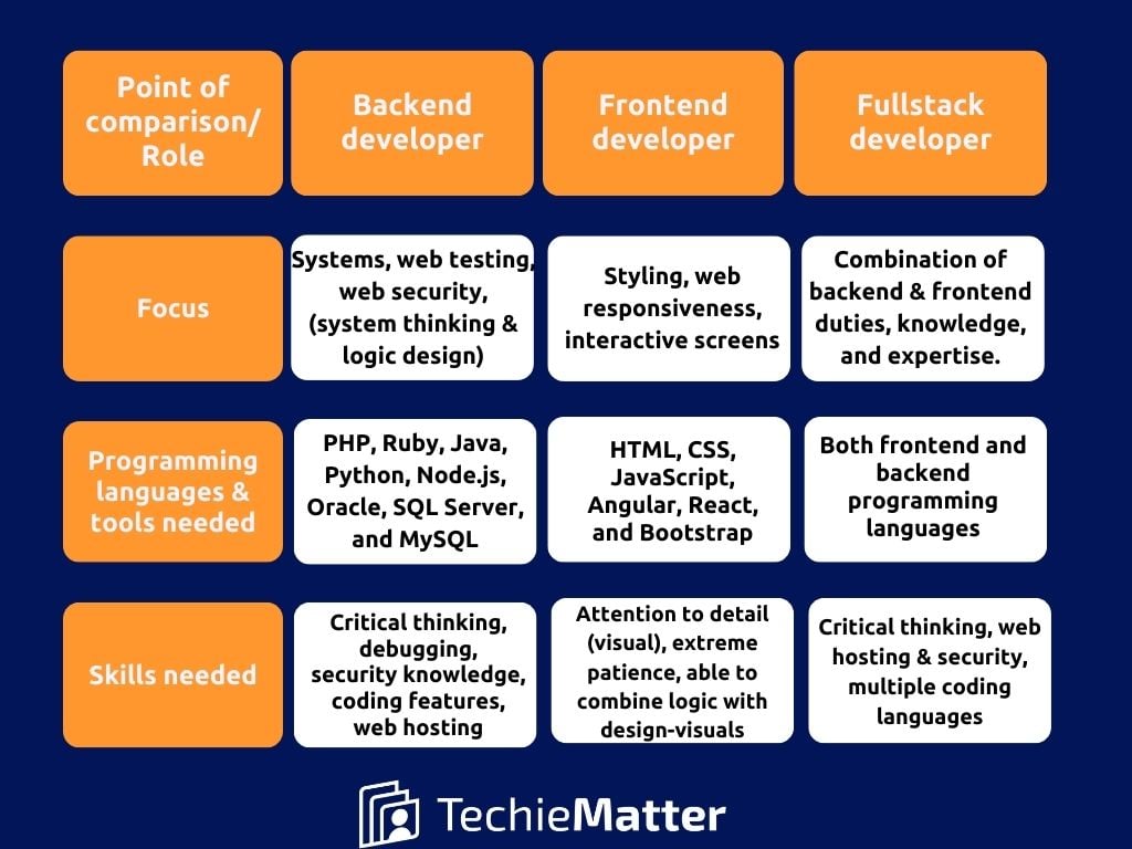 Frontend vs Backend vs Fullstack Developers: All You Need to Know Frontend vs Backend vs Fullstack Developers: All You Need to Know